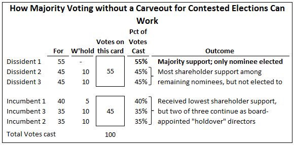 Majority Voting As a Potential Entrenchment Device | ISS