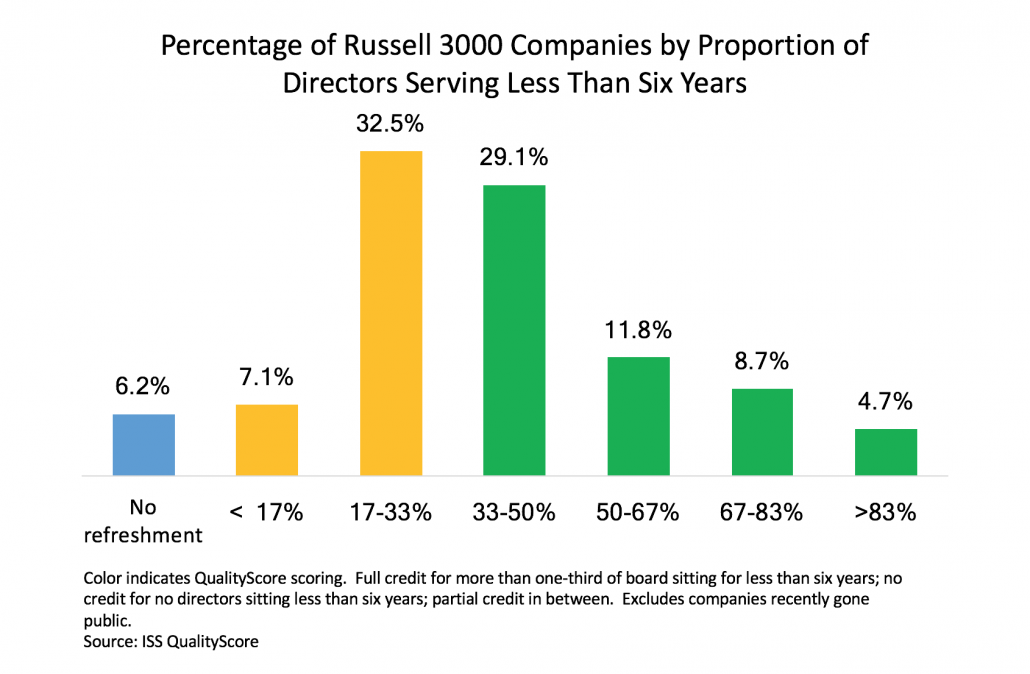 russell-3000-director-proportion | ISS